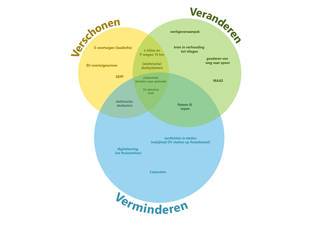In gesprek over duurzame mobiliteit: “Wat we echt nodig hebben? Een ander mobiliteitssysteem ...